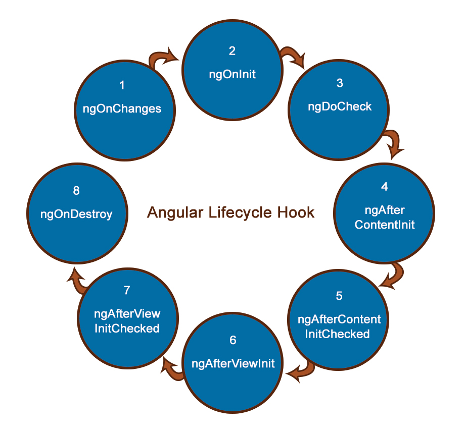 Angular Lifecycle Hooks Best Practices